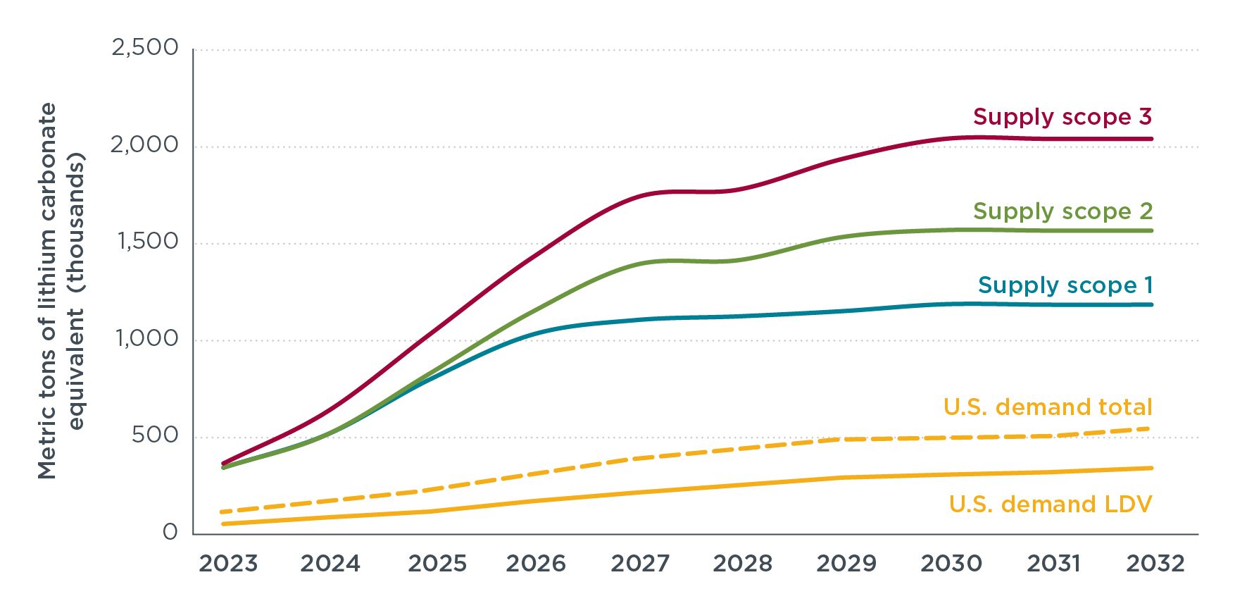 Study: Lithium supply may far exceed demand from U.S. light-duty BEVs ...
