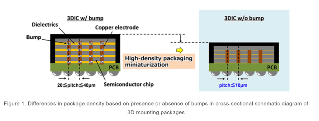 Toray releases hybrid bonding insulating resin to enhance yields and reliability in high-density ...