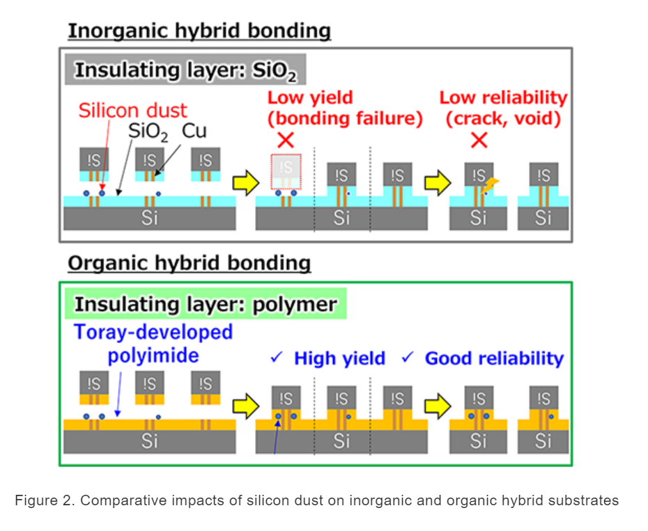 Toray releases hybrid bonding insulating resin to enhance yields and ...